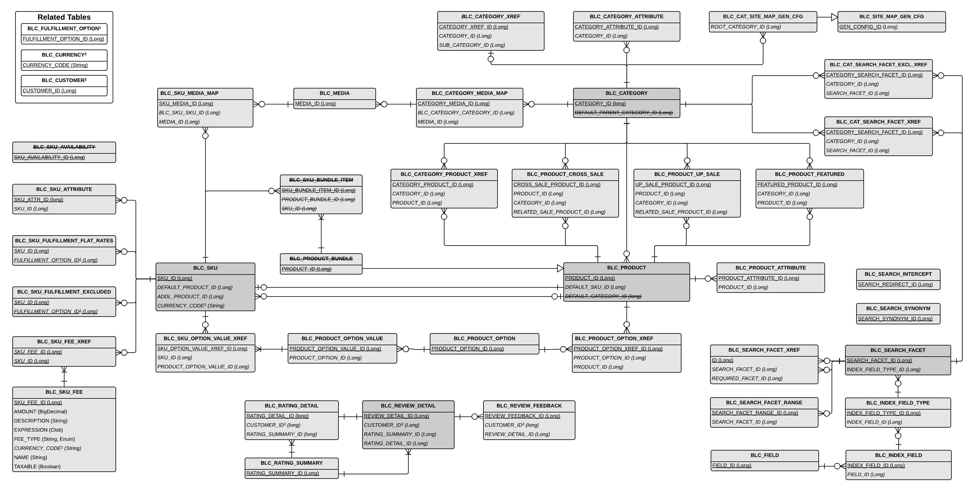 Catalog Model - Broadleaf Commerce